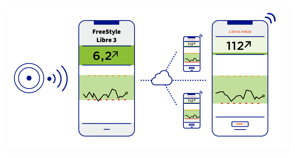 LibreLinkUp App